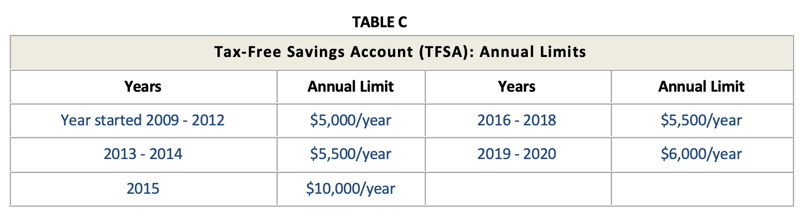 TABLE C Tax-Free Savings Account (TFSA): Annual | Chegg.com