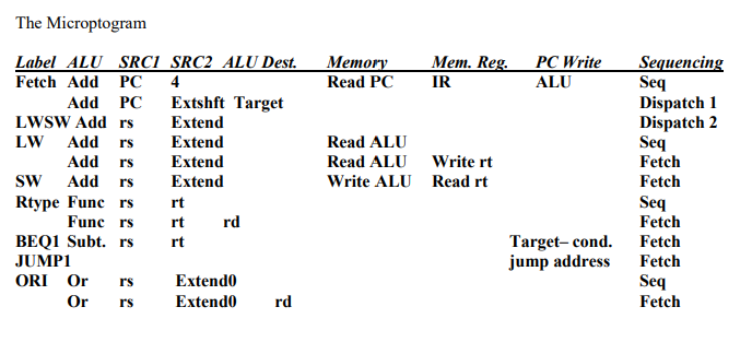 To make MIPS a Register-Memory architecture like the | Chegg.com