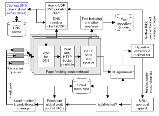 Above is an architectural diagram of the Mercator | Chegg.com