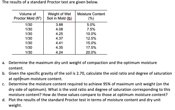 Solved The results of a standard Proctor test are given | Chegg.com