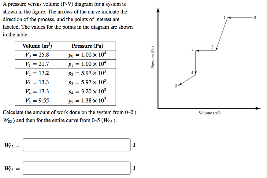 Solved A pressure versus volume (P-V) diagram for a system | Chegg.com