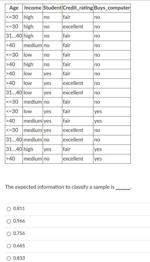 Solved The expected information to classify a sample is | Chegg.com