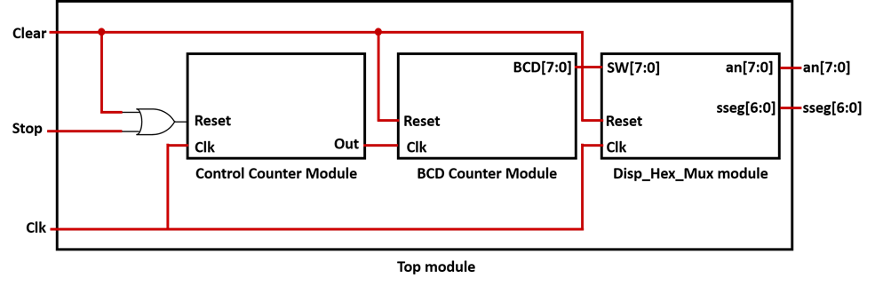 Solved 2. Task 1: Stop Watch Timer The goal of this task is | Chegg.com
