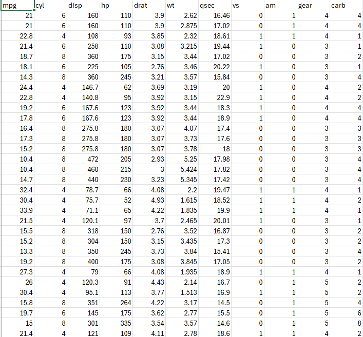 Solved 3. ﻿The dataset mtcars is a csv file that includes | Chegg.com