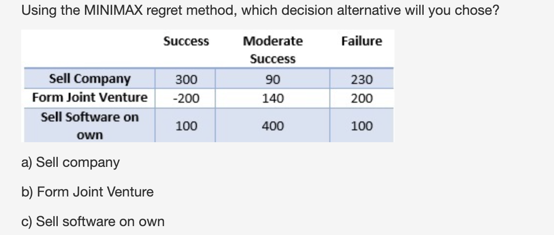 Solved Using the MINIMAX regret method, which decision | Chegg.com