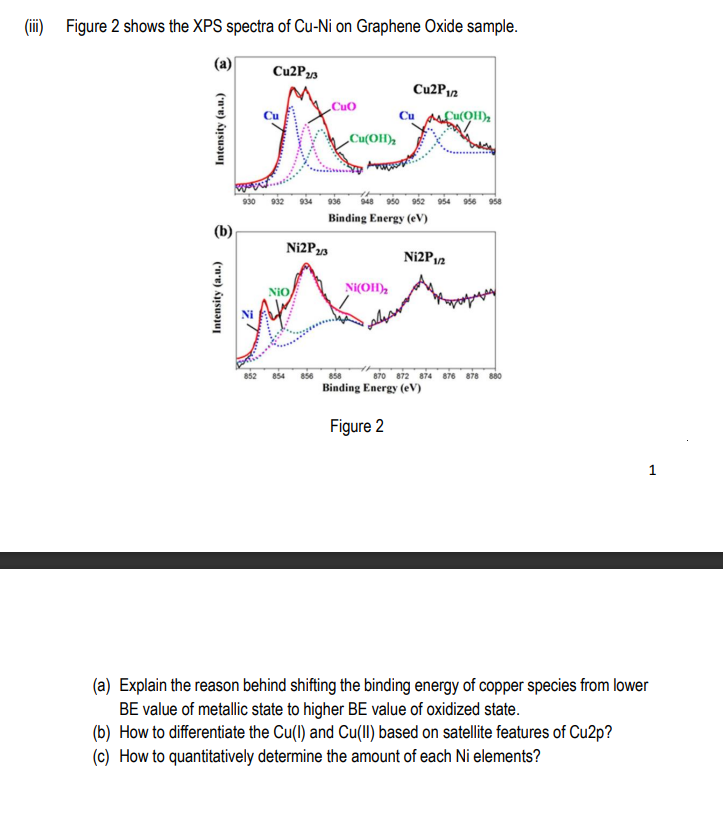 Solved (iii) Figure 2 shows the XPS spectra of Cu−Ni on | Chegg.com