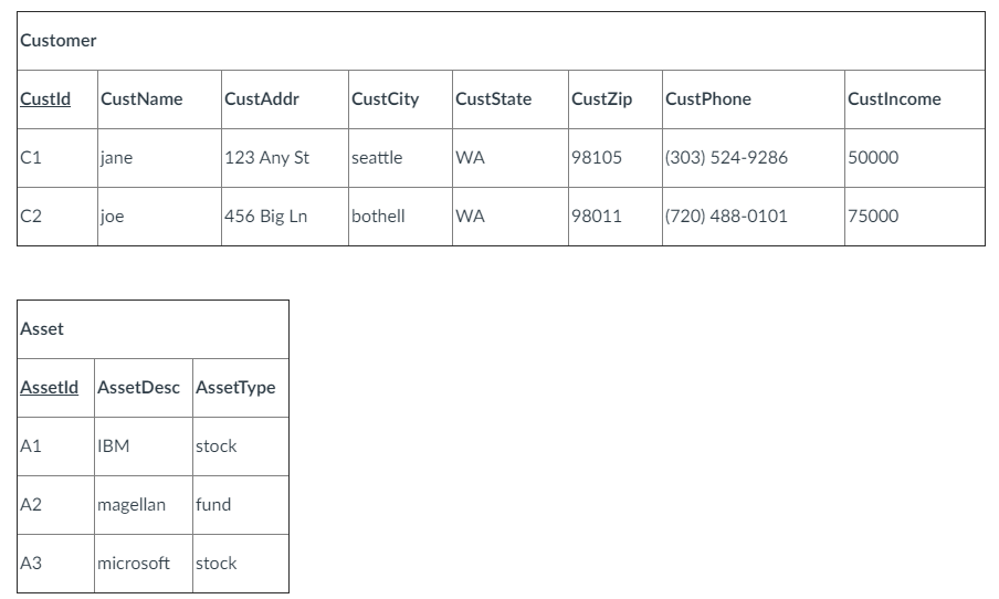 Solved Customer Custld CustName CustAddr CustCity CustState | Chegg.com