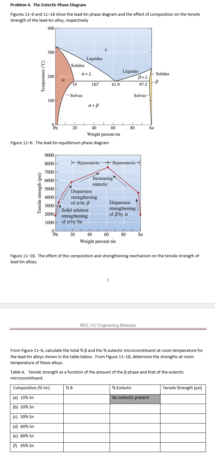 Solved Problem 4. ﻿The Eutectic Phase DiagramFigures 11-6 | Chegg.com