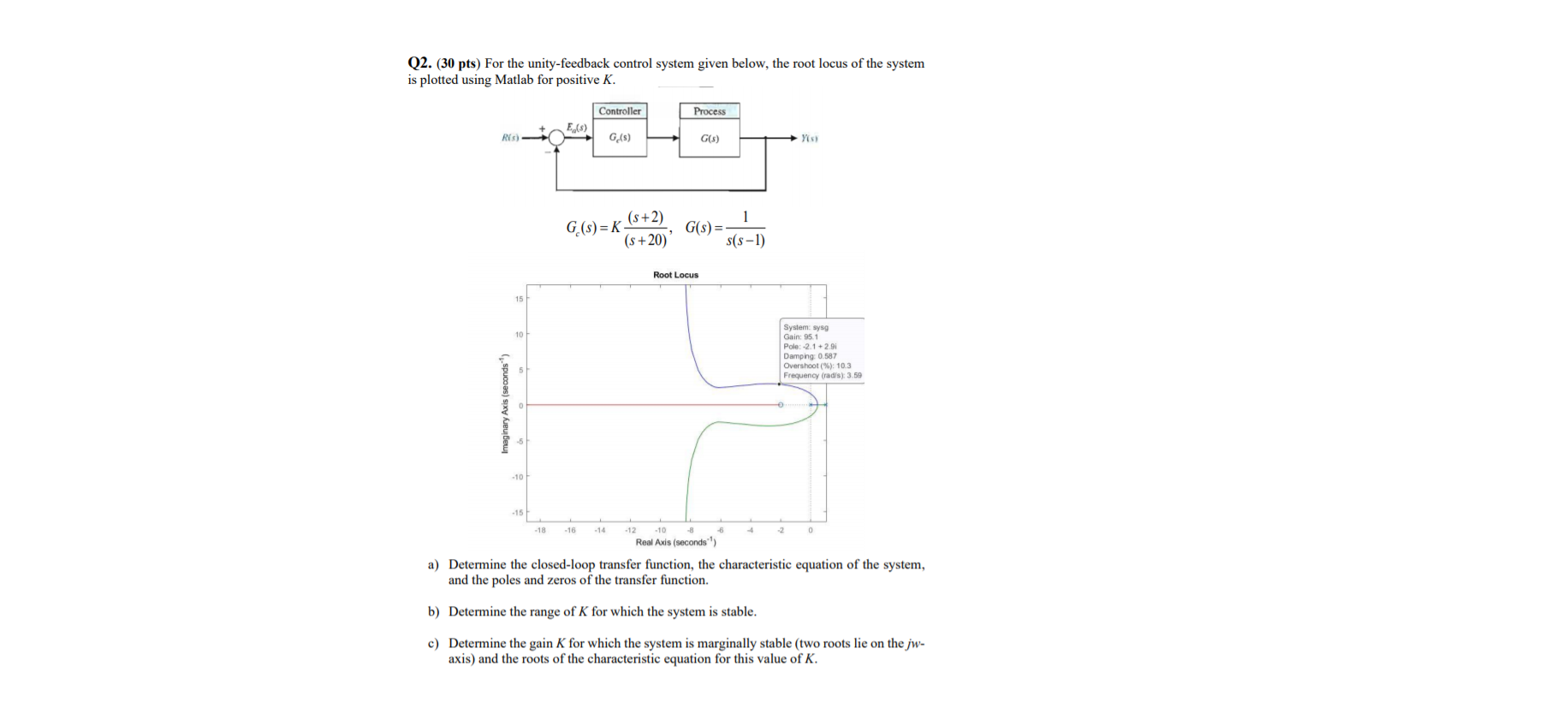 Solved Q2. (30 pts) For the unity-feedback control system | Chegg.com