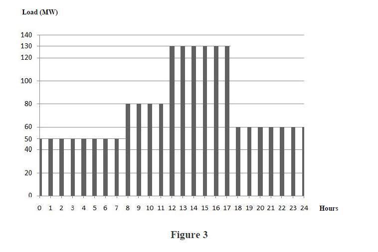 Solved b) The load curve of a power plant for a day is shown | Chegg.com