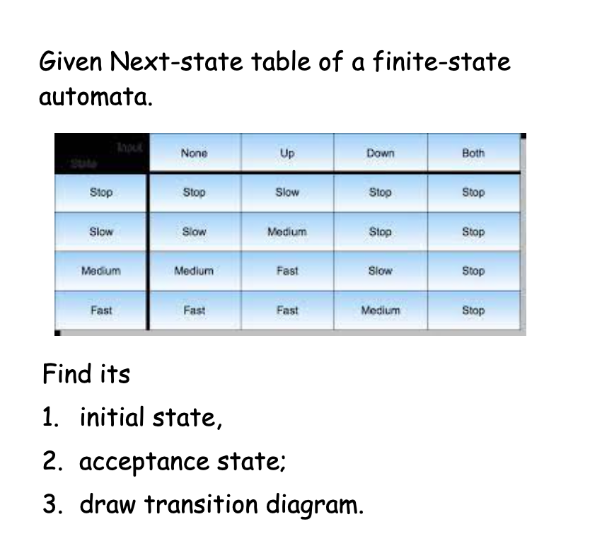 Solved Given Next-state table of a finite-state automata. | Chegg.com