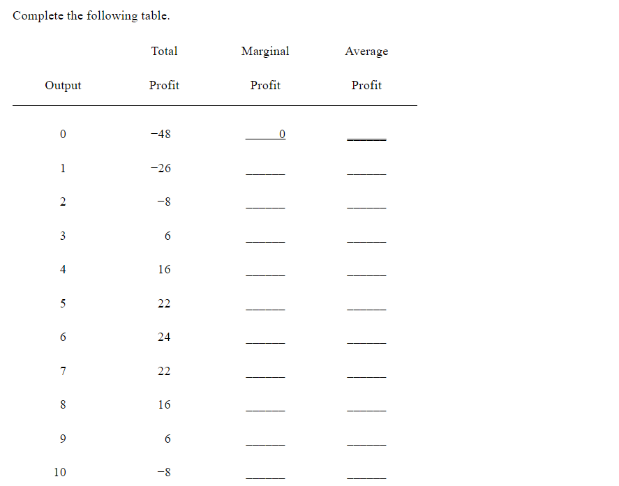 Solved Complete the following table.Enter the profit | Chegg.com