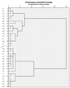 Solved Dendrogram using Ward Linkage 1 12 24 11 | Chegg.com