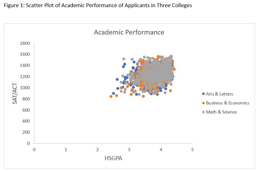 Solved A. Construct a scatter plot that shows the SAT score | Chegg.com