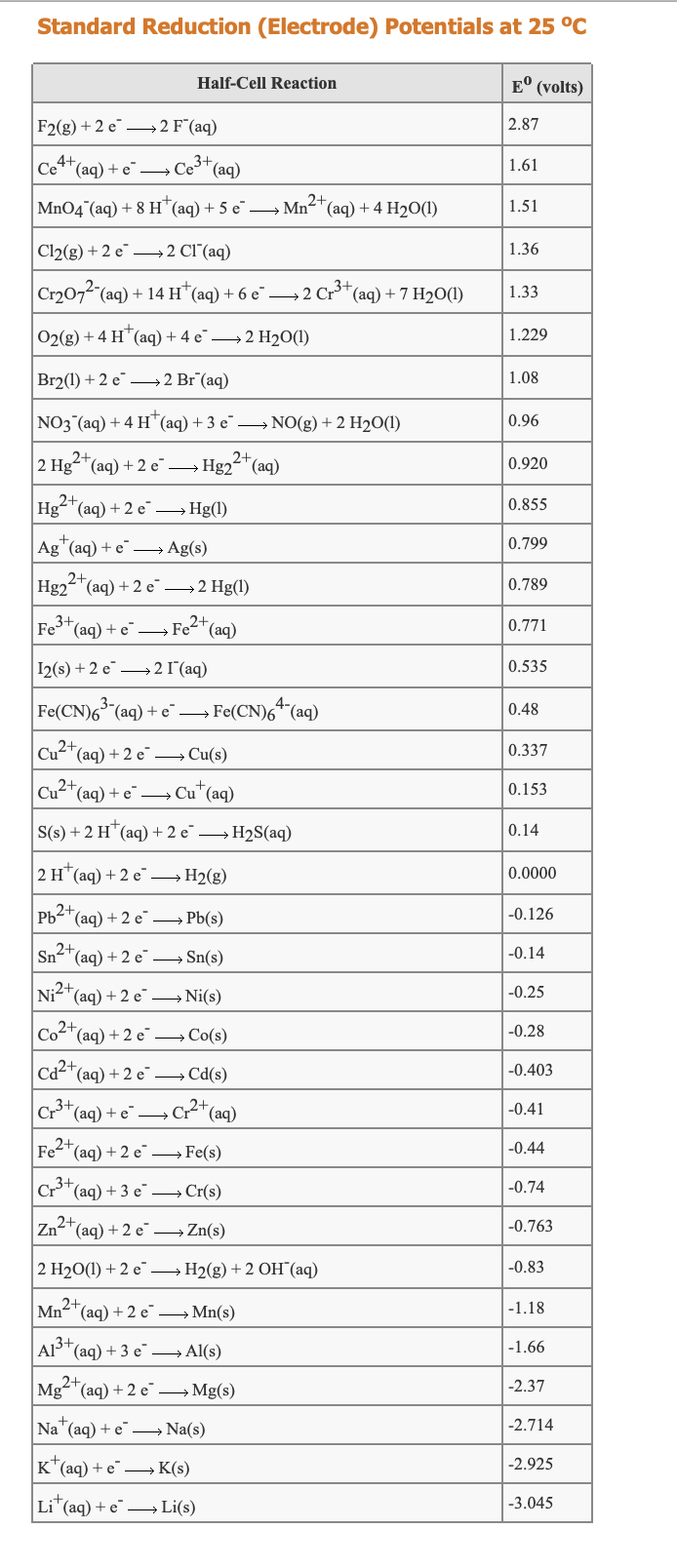 Solved Use the standard reduction potentials located in the | Chegg.com