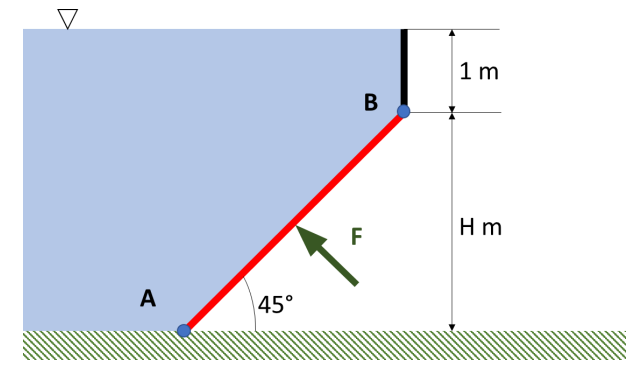 Solved The reservoir shown below has a rectangular gate that | Chegg.com