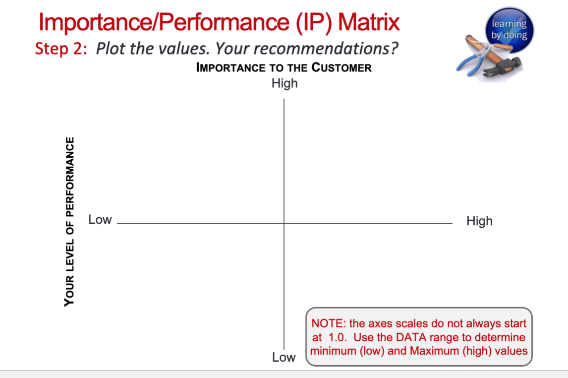 Solved Create an Importance/ Performance Matrix for the | Chegg.com