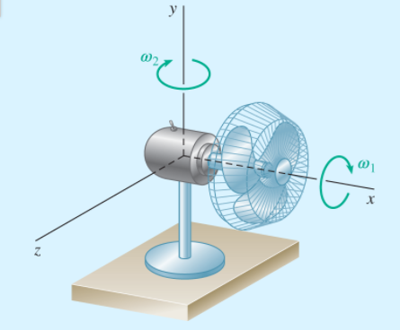 Solved The blade assembly of an oscillating fan rotates with | Chegg.com