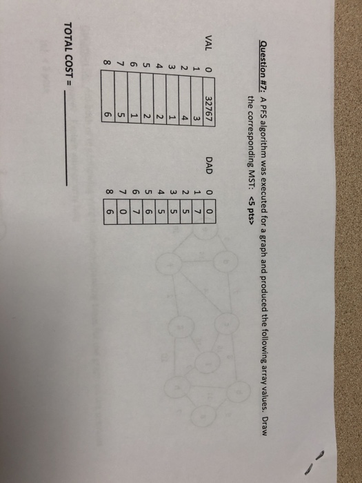 Solved Question#7: A PFS algorithm was executed for a graph | Chegg.com