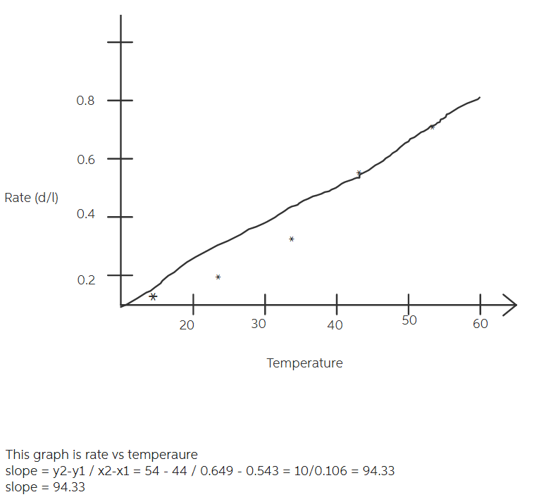 Interpret the graph for Activity 2. Is there an | Chegg.com