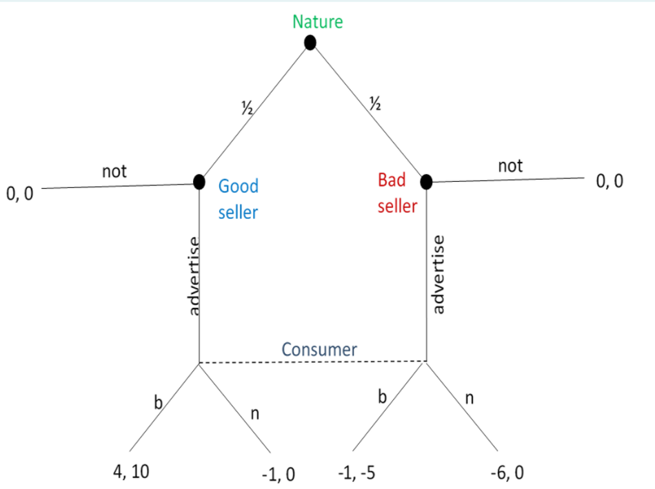 Solved Is there a separating PBE (Perfect Bayesian | Chegg.com