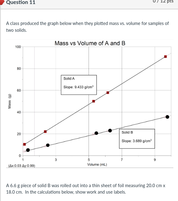 Solved A class produced the graph below when they plotted | Chegg.com