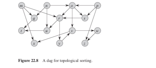 Solved 5) Show the ordering of vertices produced by | Chegg.com