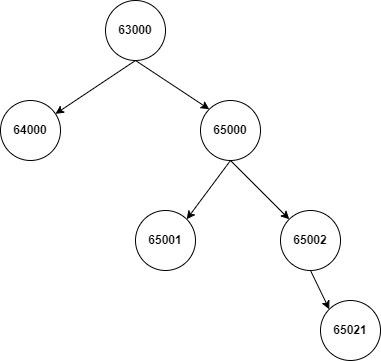 Solved I have to store information in a data structure using | Chegg.com