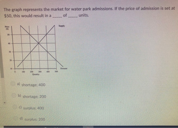 Solved The graph represents the market for water park | Chegg.com