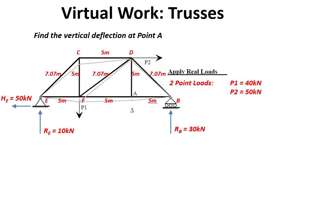 Solved Virtual Work: Trusses Find the vertical deflection at | Chegg.com