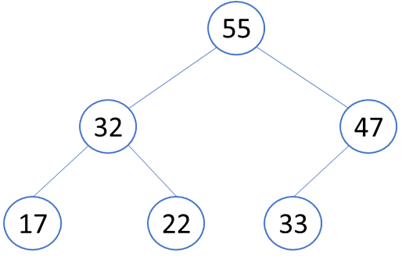 Solved (10 pts) Using the following max heap, perform the | Chegg.com