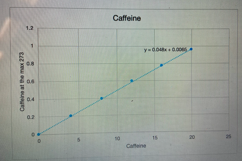 Solved Maximum Wavelengths Caffeine: 2x 230.5 273 Benzoic | Chegg.com