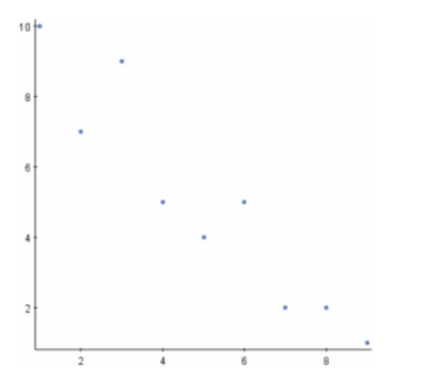 Solved Determine the value that the correlation, r, could be | Chegg.com