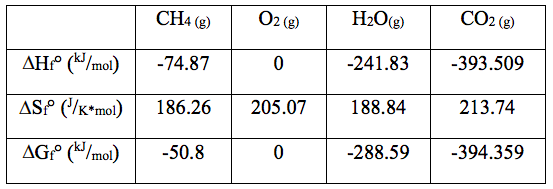 Solved For this reaction: CH4 (g) + 2O2 (g) → 2H2O(g) + CO2 | Chegg.com
