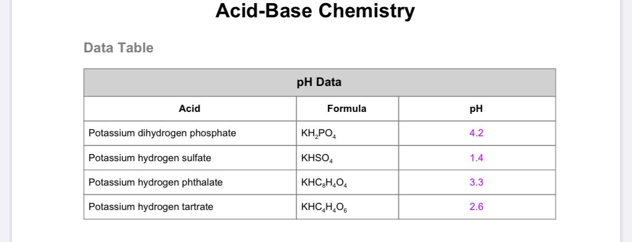 Solved Acid-Base Chemistry Data Table pH Data Acid Formula | Chegg.com