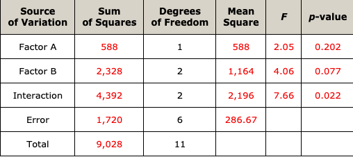 Solved Source of Variation Sum of Squares Degrees Mean of | Chegg.com