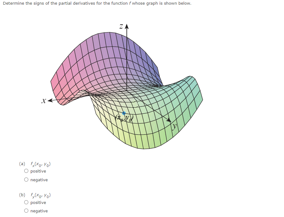 Solved Determine the signs of the partial derivatives for | Chegg.com