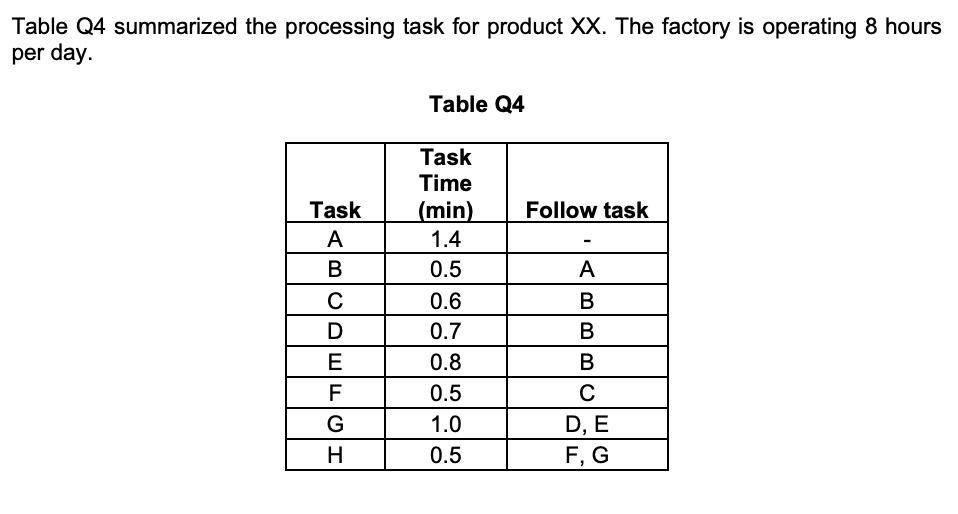 Solved Table Q4 summarized the processing task for product | Chegg.com