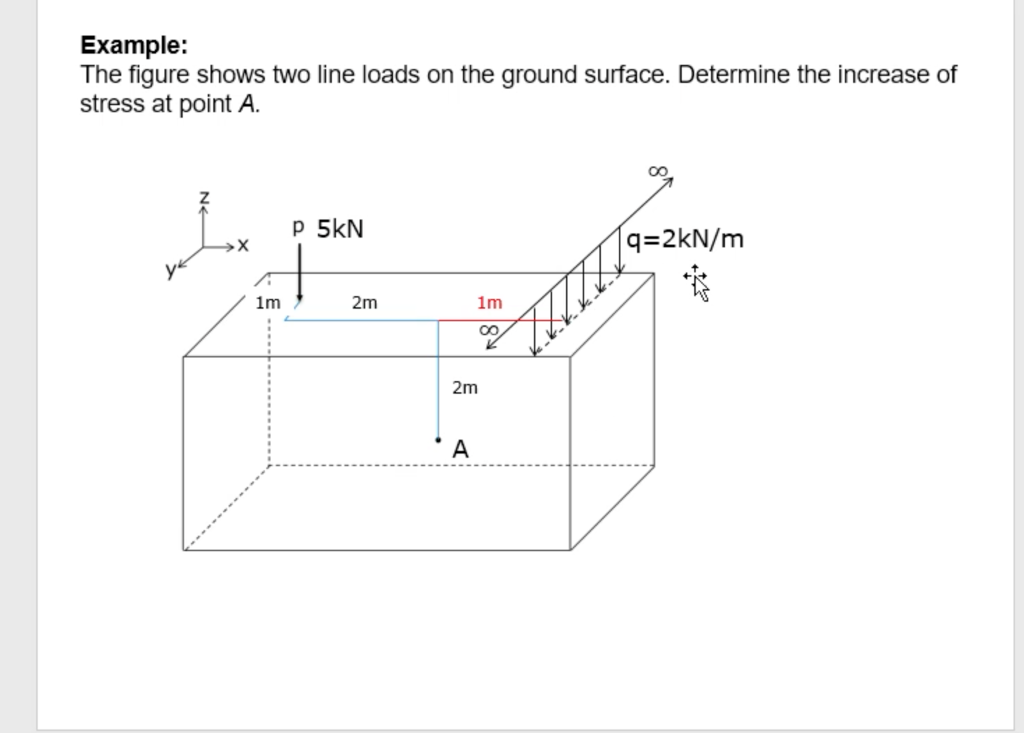 Solved Example: The figure shows two line loads on the | Chegg.com