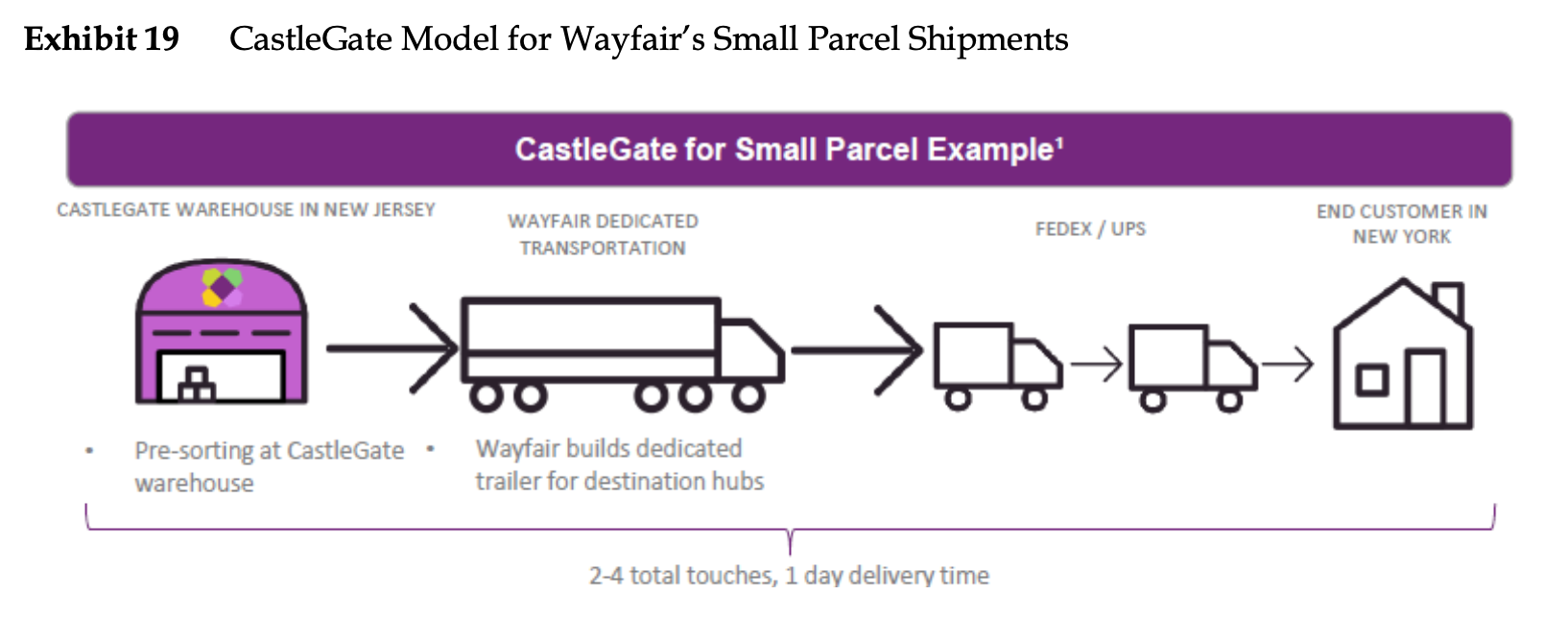 Wayfair Supply Chain History Wayfair's products could | Chegg.com