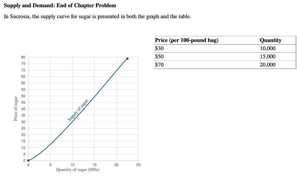 Solved Supply and Demand: End of Chapter Problem In | Chegg.com
