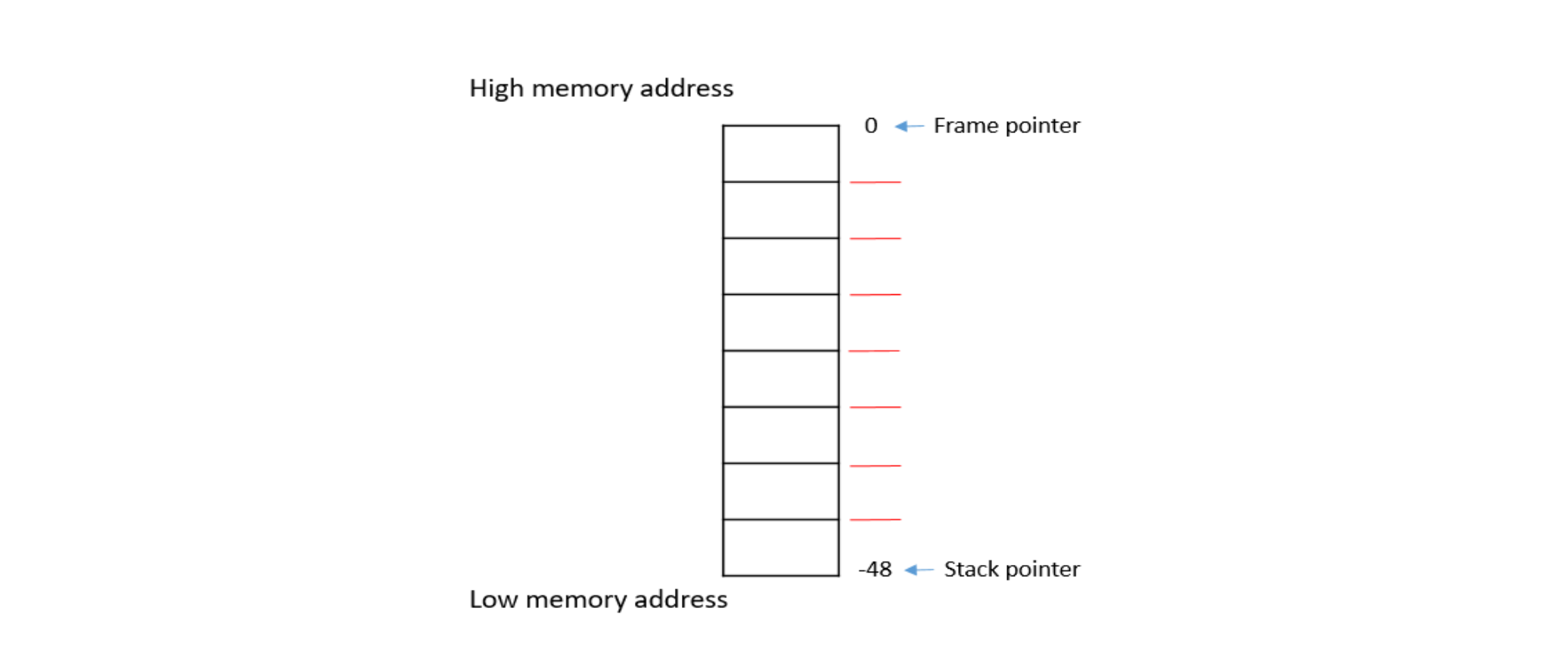 Solved (10 points) Record the assembly code from memory | Chegg.com