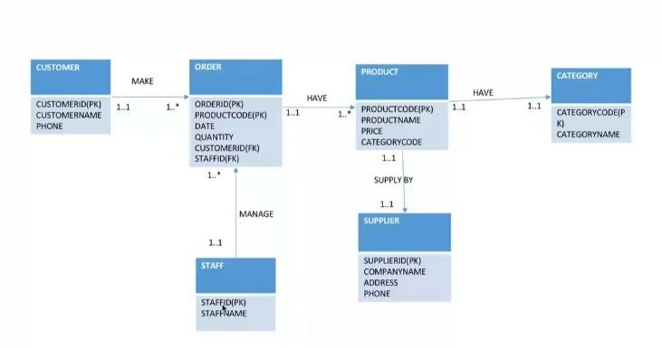 Solved CREATE TABLE CUSTOMER ( CUSTOMERID varchar(4) NOT | Chegg.com