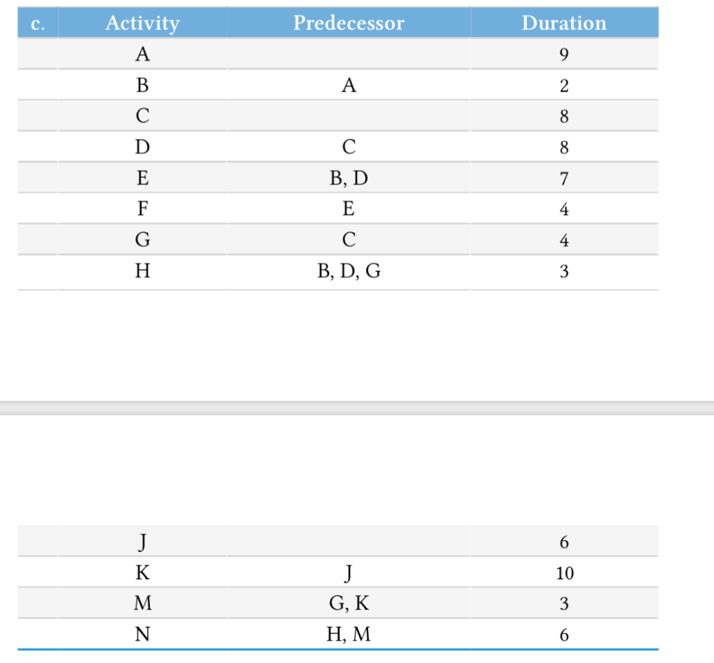 Solved For each of the following predecessor tables: Draw a | Chegg.com
