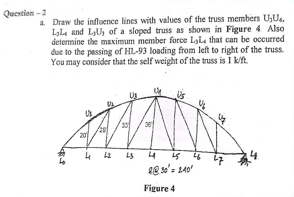 Solved Draw the influence lines with values of the truss | Chegg.com