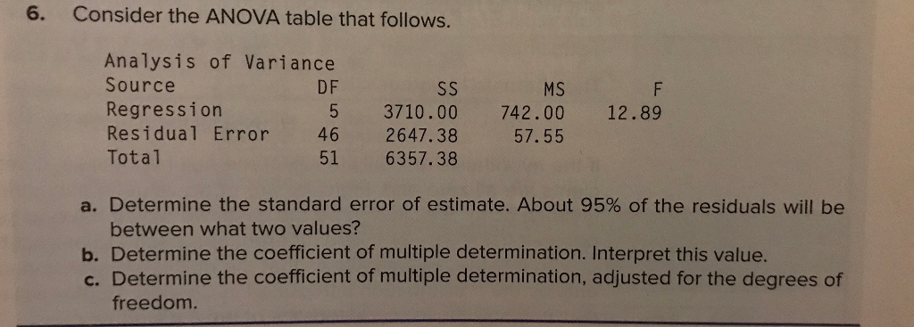 Solved 6. Consider the ANOVA table that follows. Analysis of | Chegg.com