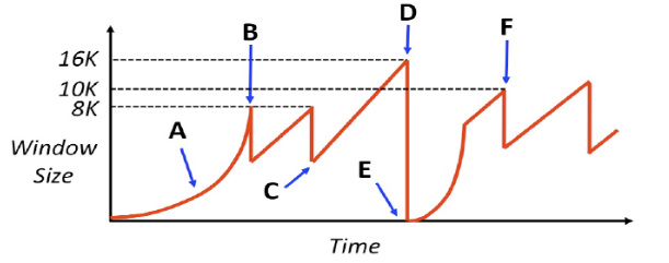 Solved Consider the TCP congestion window growth of Figure | Chegg.com
