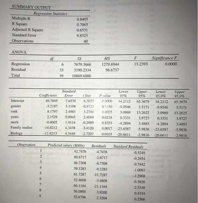 Solved SUMMARY OUTPUT Regression Statistics Multiple R R | Chegg.com
