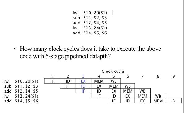 Solved - How many clock cycles does it take to execute the | Chegg.com