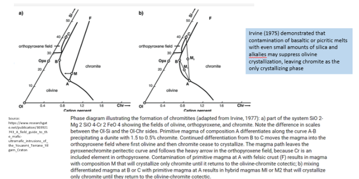 Solved In UG2 of the Bushveld chromitite layers, the 6 m of | Chegg.com